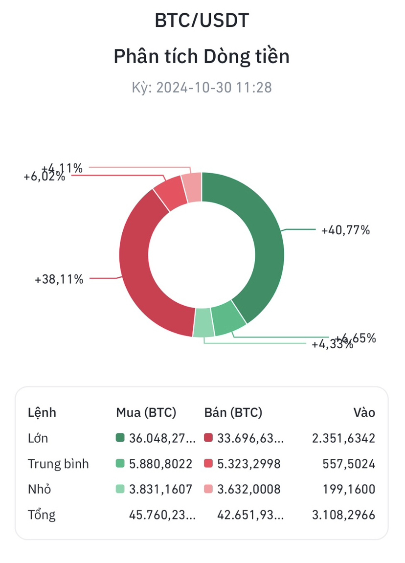 Analysis of BTC/USDT Cash Flow and Spot Trading | 21M Fund on Binance Square