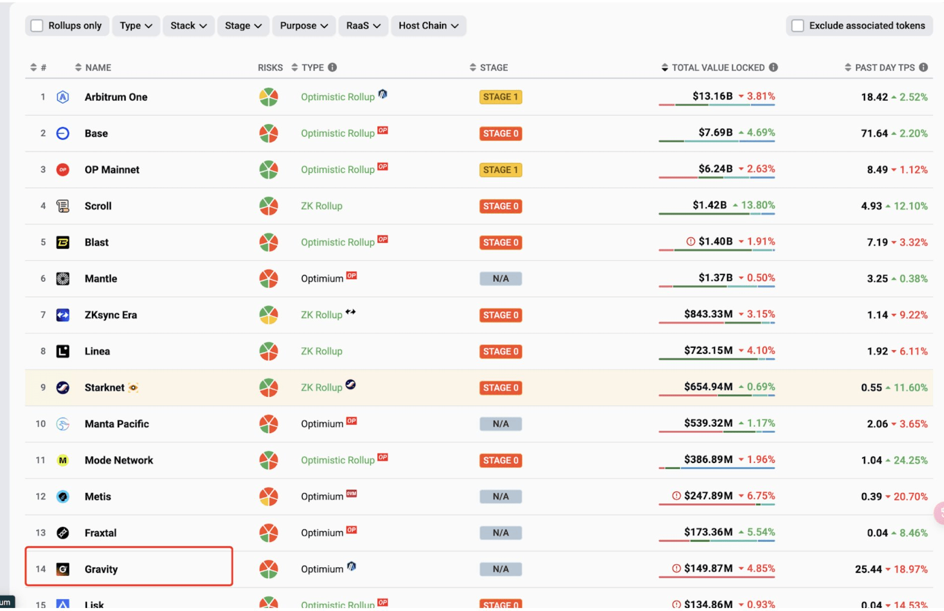 L1 project Gravity Alpha mainnet launched two months ago, TVL rose to ...