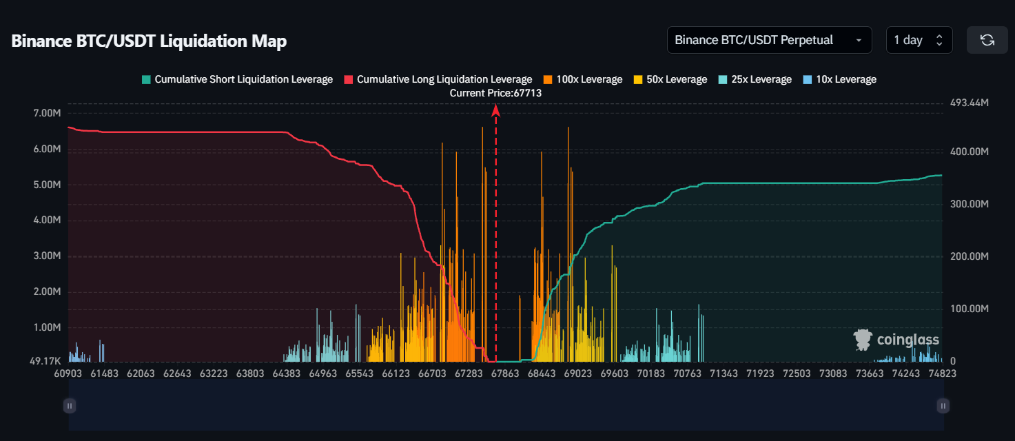 BTC/USDT Liquidation Map: The secrets of key price areas that could cause Bitcoin to surge or ...