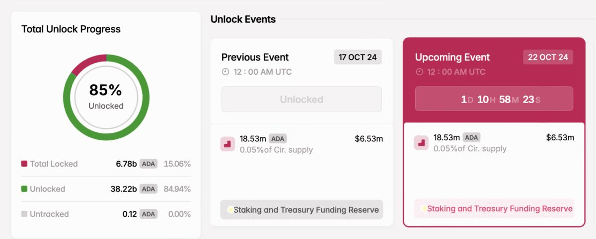 5 Token Unlocks to Watch This Week: Big Moves Ahead for ADA, | 0xChairman on Binance Square