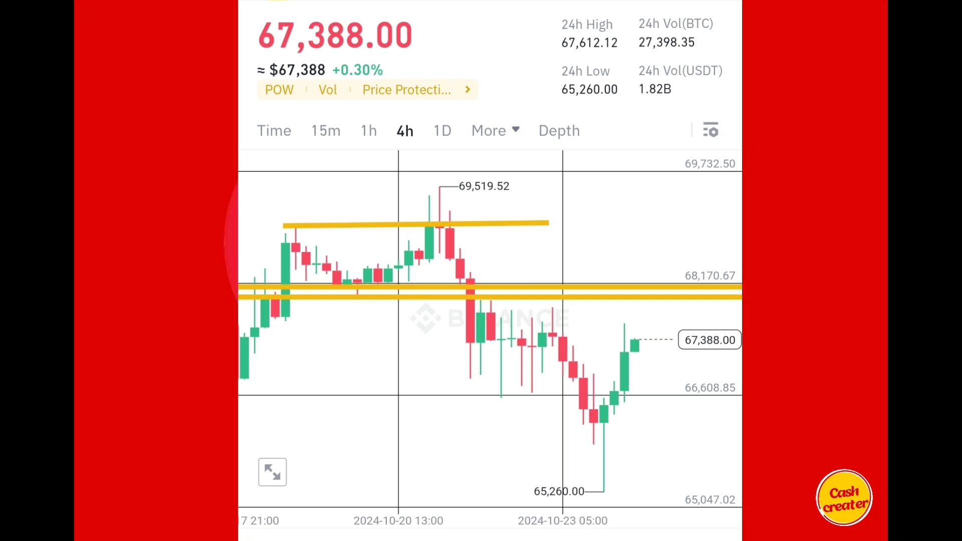 The chart you provided is a 4-hour Bitcoin (BTC) candlestick chart, and ...