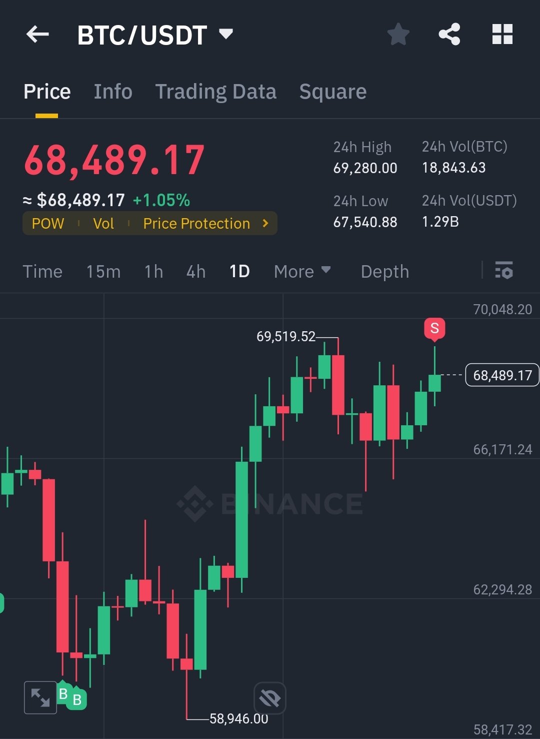 Took some profits on my $BTC Trade. you all know when i adde | CRYPTO ...