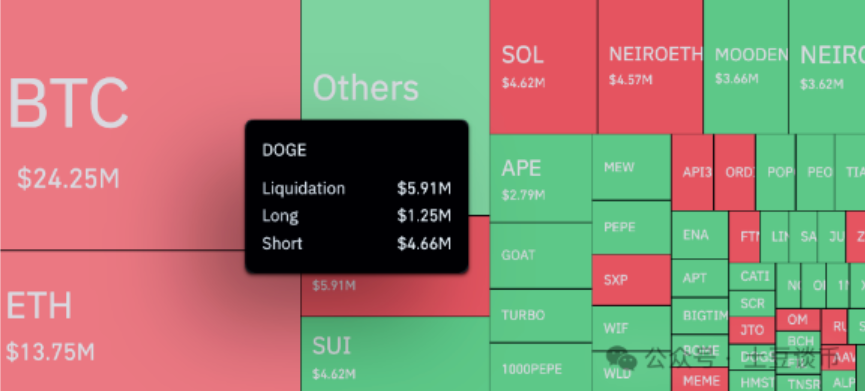 Dogecoin (DOGE) disappoints bears as 375% liquidation imbalance looms | 土豆谈币 on Binance Square