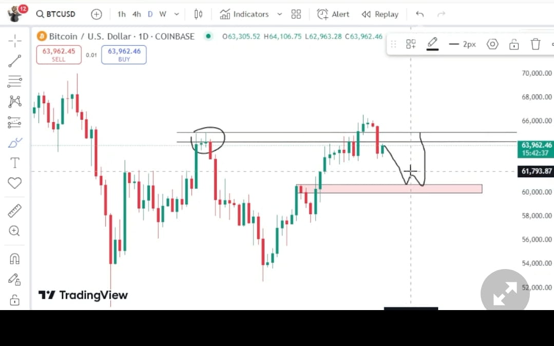 $BTC Key zone that i want to see the price holds. I discus | CRYPTO ...