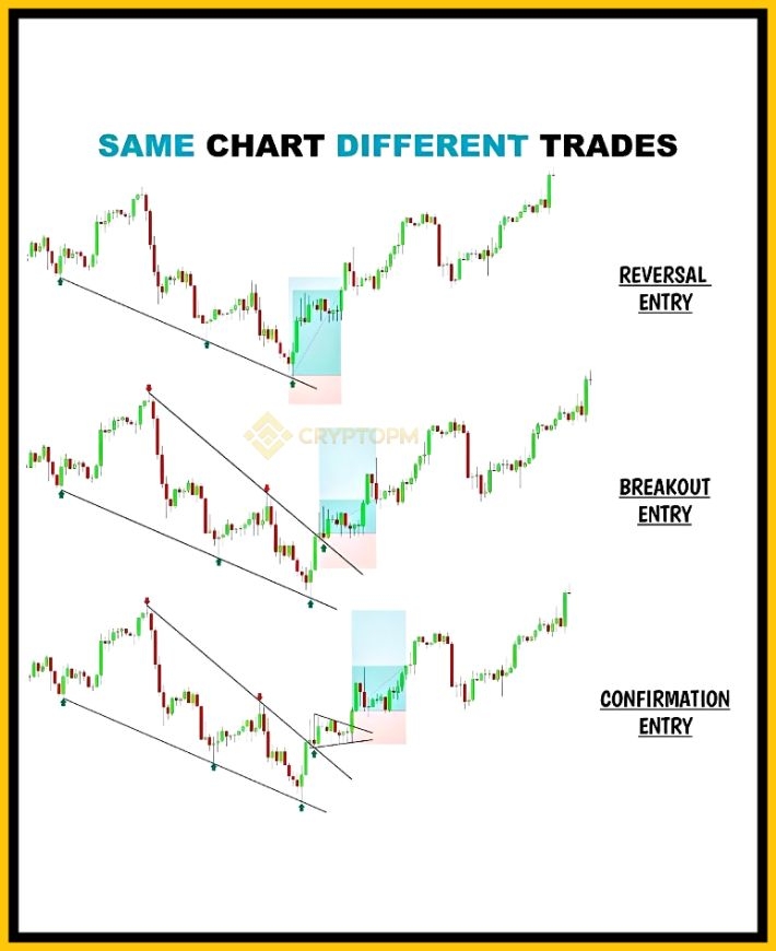 Master the Art of Multi-Entry Strategies! 📈📉 Identify mul | Crypto PM ...