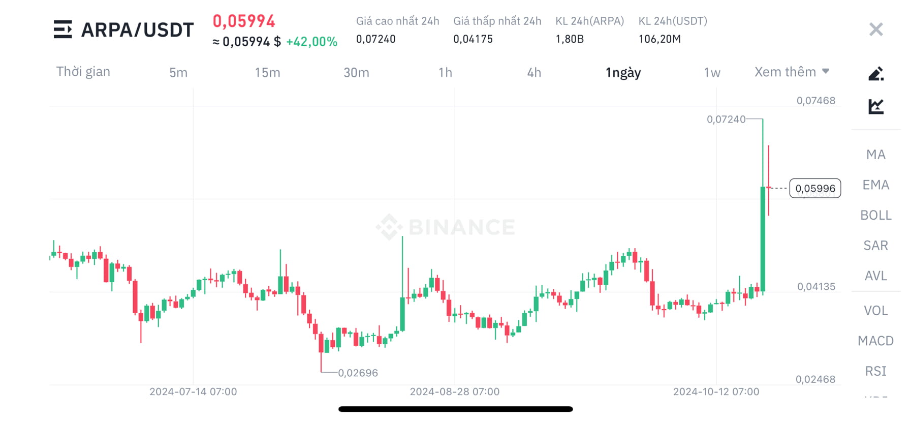 ARPA/USDT Price Analysis: Recent Volatility Today, ARPA pri | 21M Fund on Binance Square