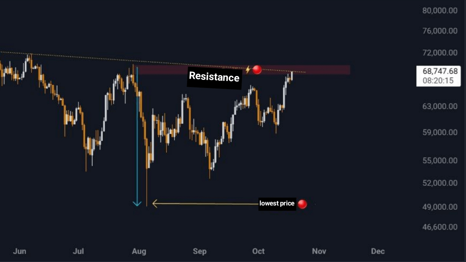 Bitcoin Analysis Today | ICH Crypto on Binance Square