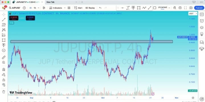 JUP/USDT SPOT TRADE SETUP Jupiter (JUP) has recently broken | Mr_Griffin92 on Binance Square