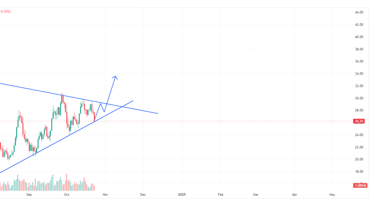 AVAX/USDT Technical Analysis: Ready for a Potential Bullish Move | Cryptorav5 on Binance Square