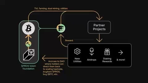 $PROS Summary Currently, Prosper has announced its new Roadmap. It took nearly 12 months to ...