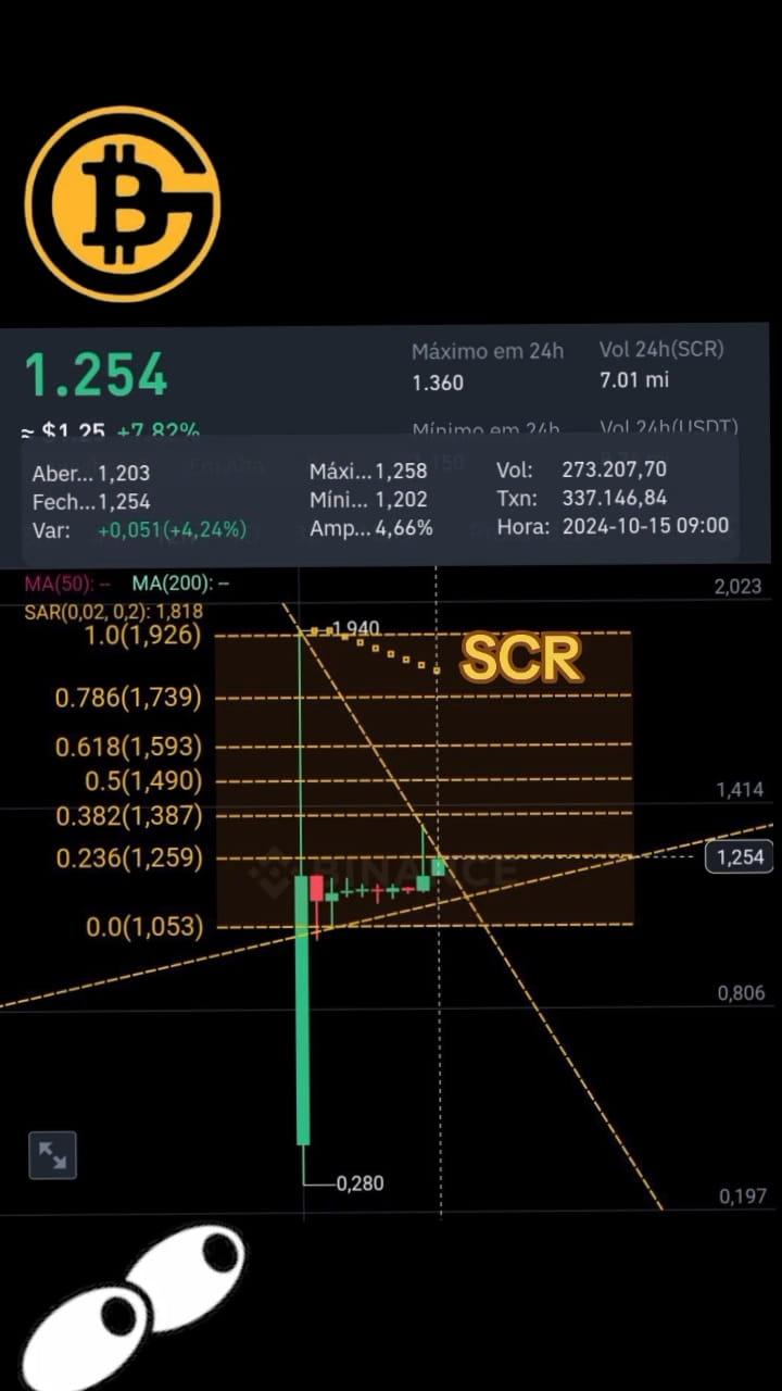 SCR ascending triangle formation concluding with the approach of the 0. ...