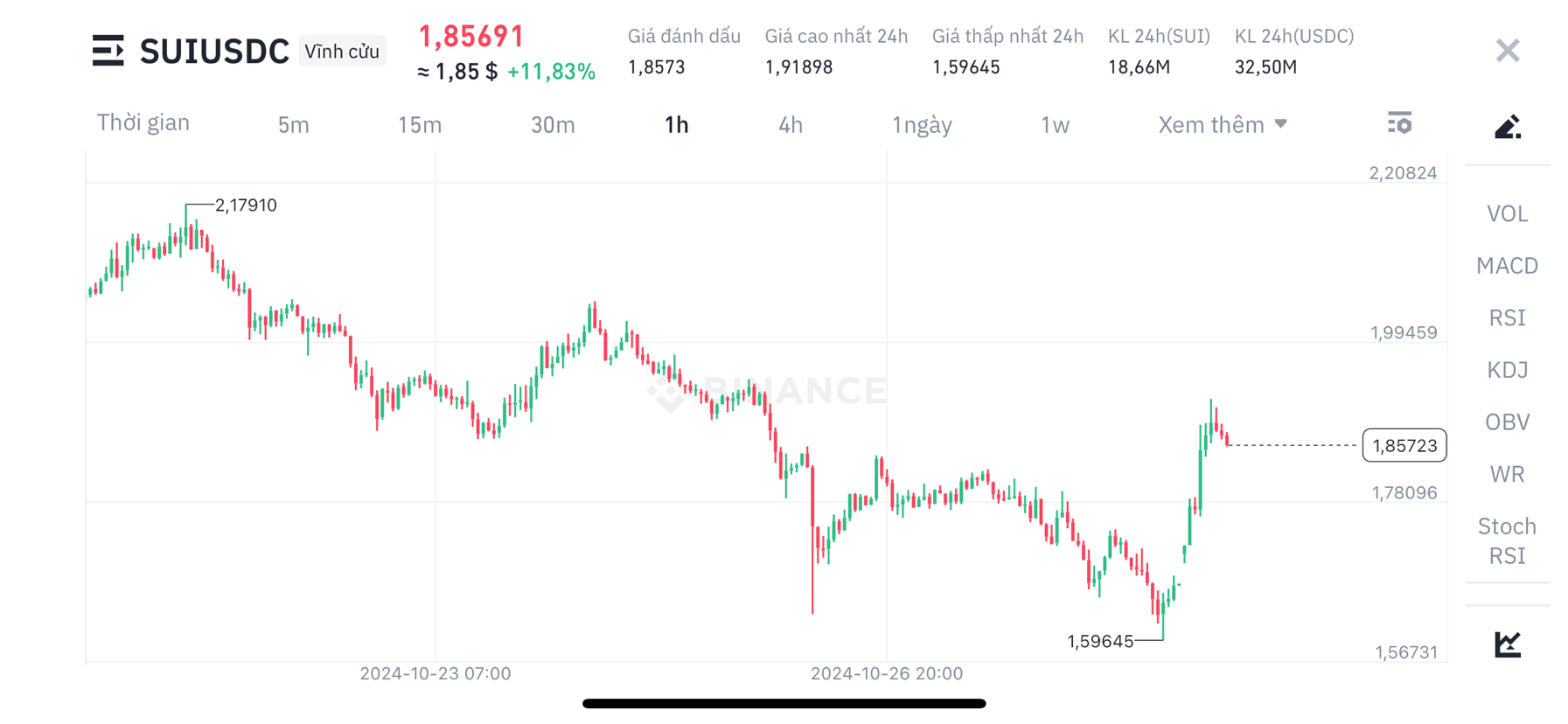 To analyze the chart and indicators of the SUI/USDC pair: 1 | Chart Ace ...