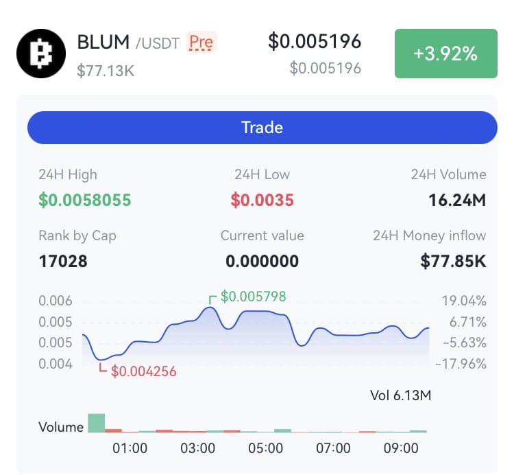 Blum на предварительном рынке 🎉🤩 BLUM/USDT (Pre) в настоя | X mucaN на Binance Square