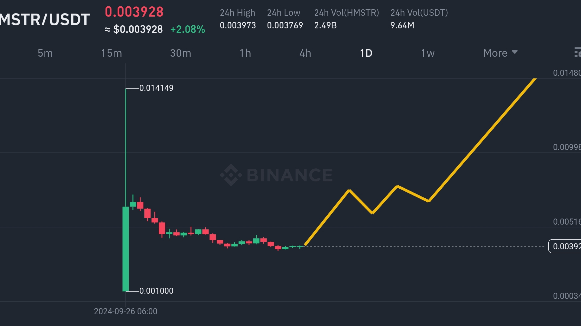 Technical Analysis Suggests Bullish Trend for HMSTR/USDT | Abdul Aziz Bin HaKiM on Binance Square