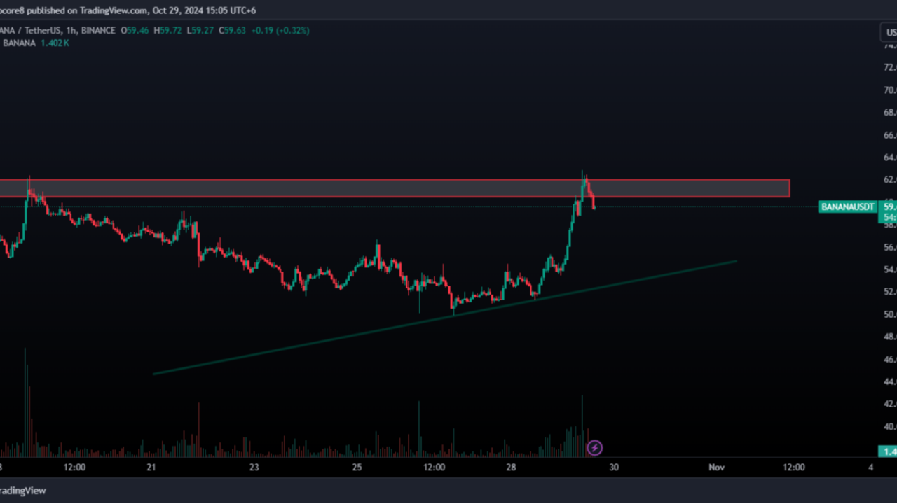 BANANA COIN UPDATE | Crypto Core on Binance Square