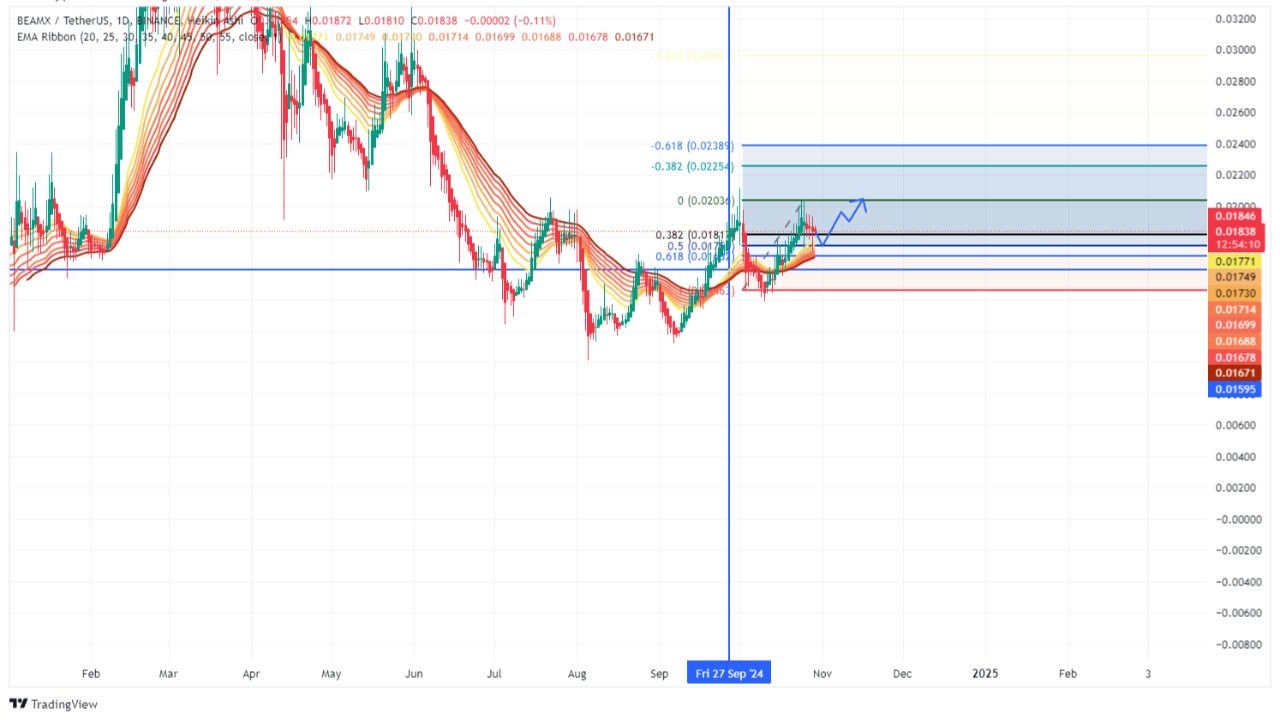 BEAMX pump signal | Cryptorav5 on Binance Square