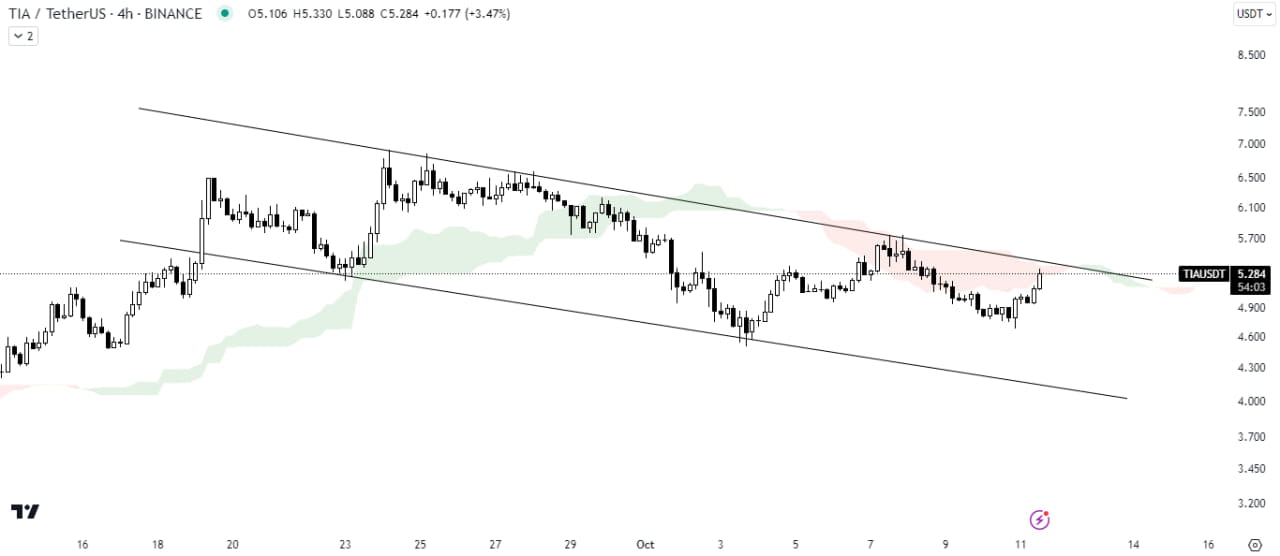 "$TIA /USDT Analysis: Breakout Potential Key Highlights: 1 | Coin Bull on Binance Square