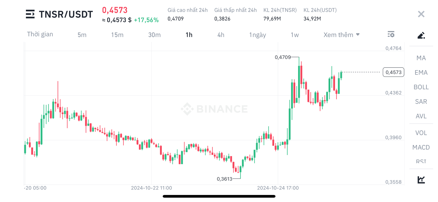 Hello traders, TNSR/USDT is in the spotlight with a +17.56% | Blockchain Legacy Capital on ...