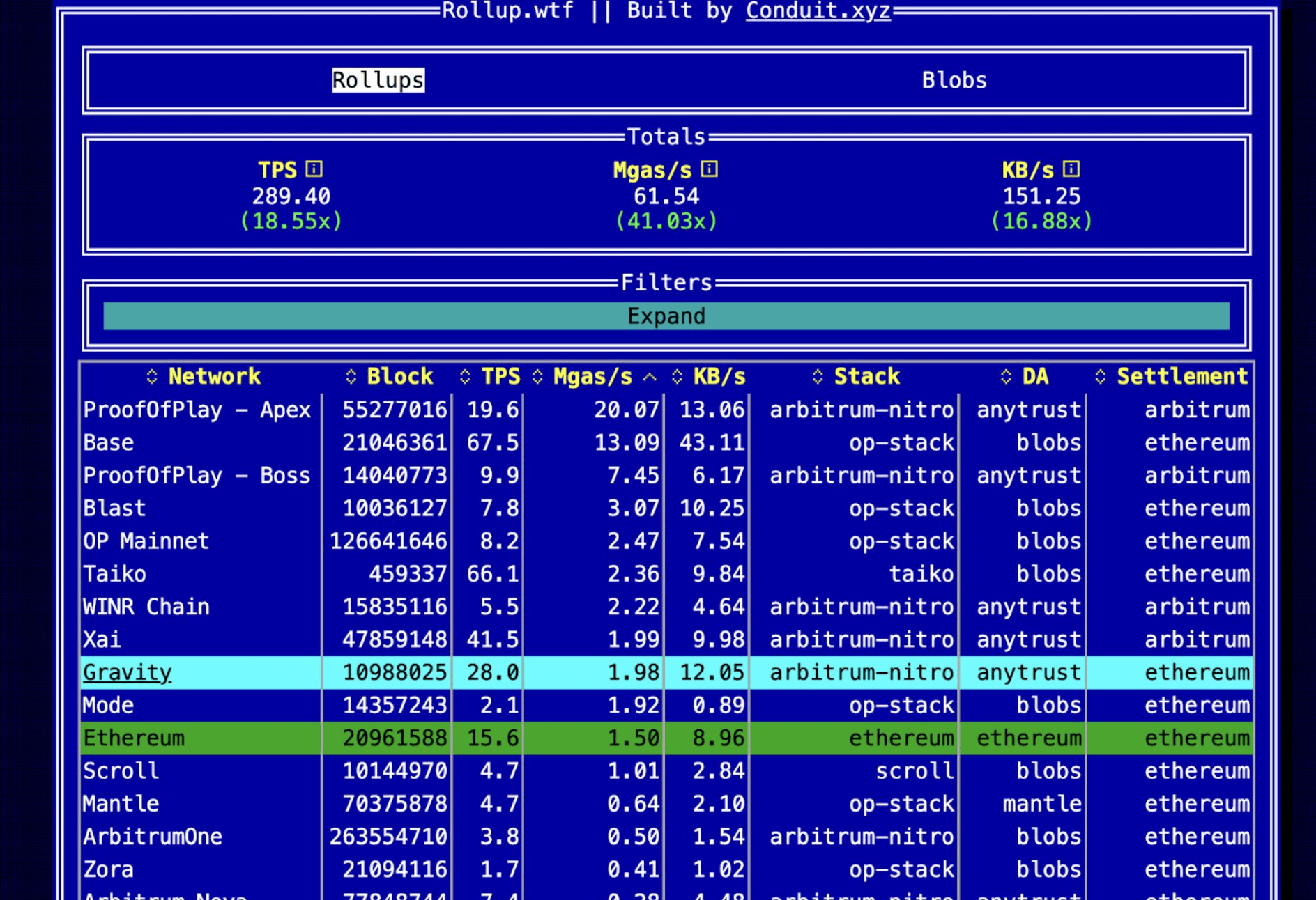 L1 project Gravity Alpha mainnet launched two months ago, TVL rose to ...