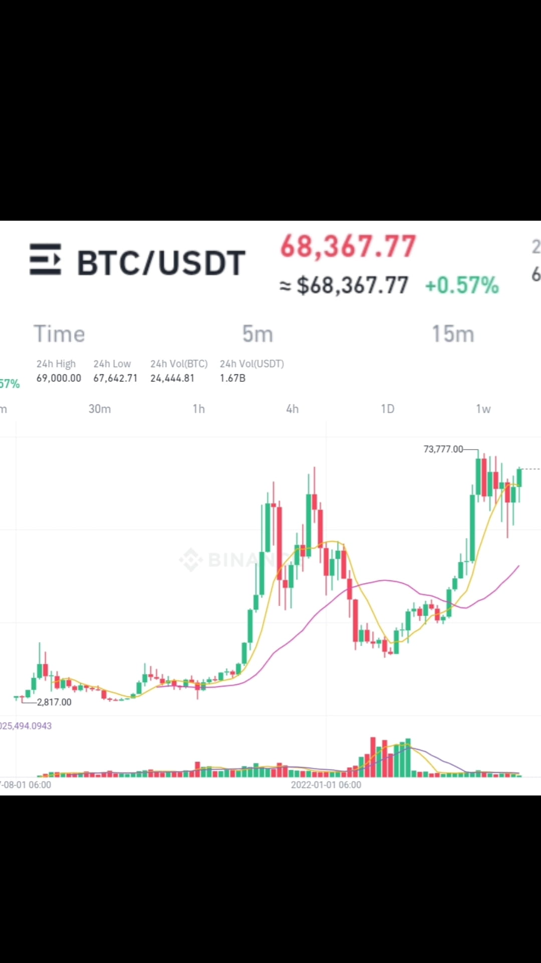 Guys take a good look at these candles, $BTC has already crossed 68 thousand. Hopefully this ...
