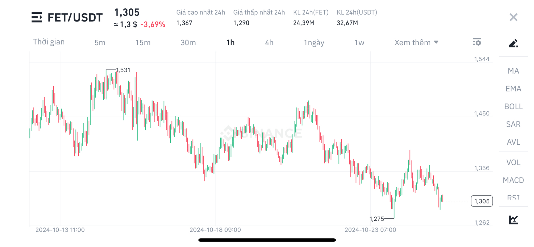 FET/USDT: Golden Time for Futures Traders? FET/USDT is curr | TD Alpha ...