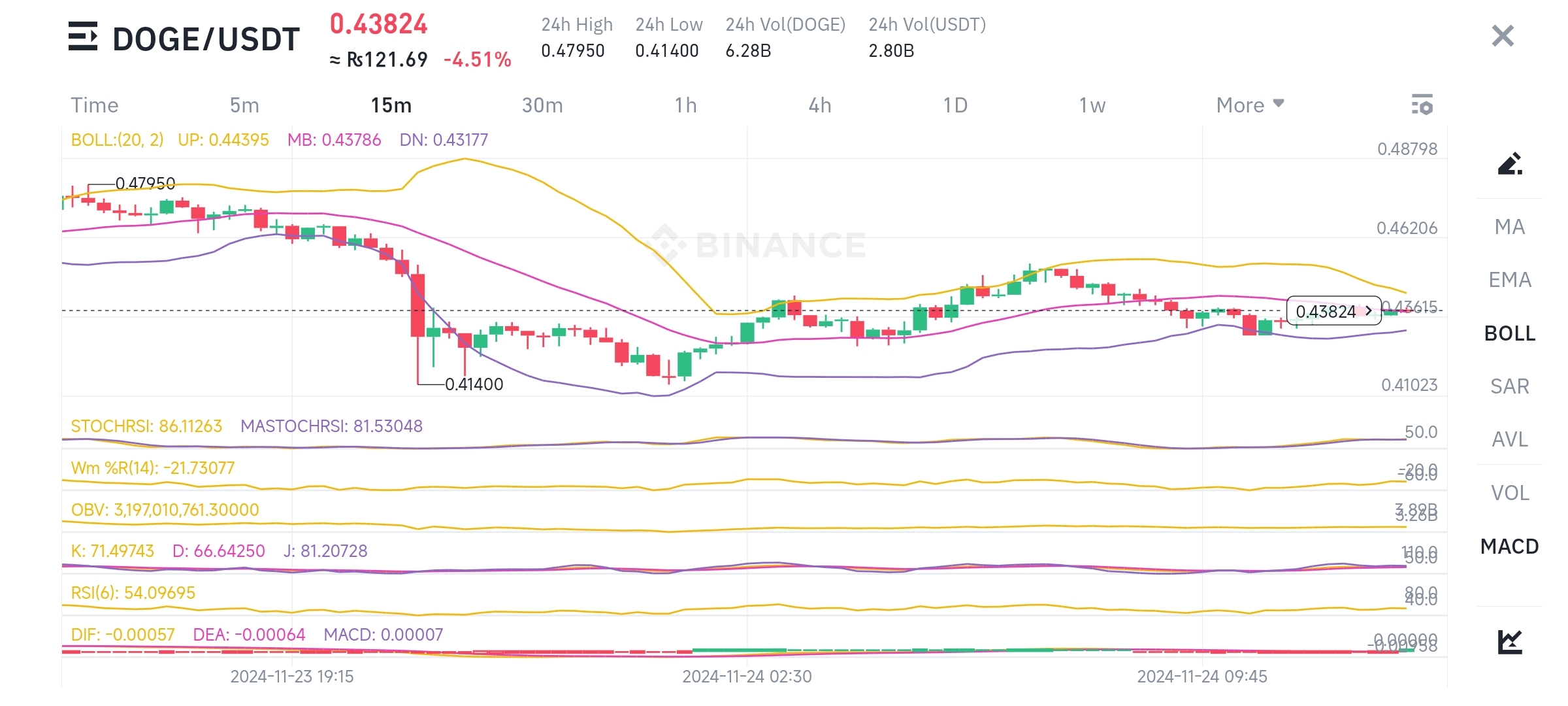 $ DOGE Liquidation Alert... A massive $71.2K short positio | crypto ...