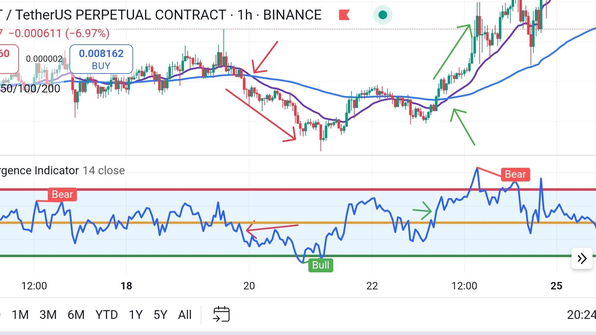 Explain the use of the 50 & 200 exponential moving averages with the ...