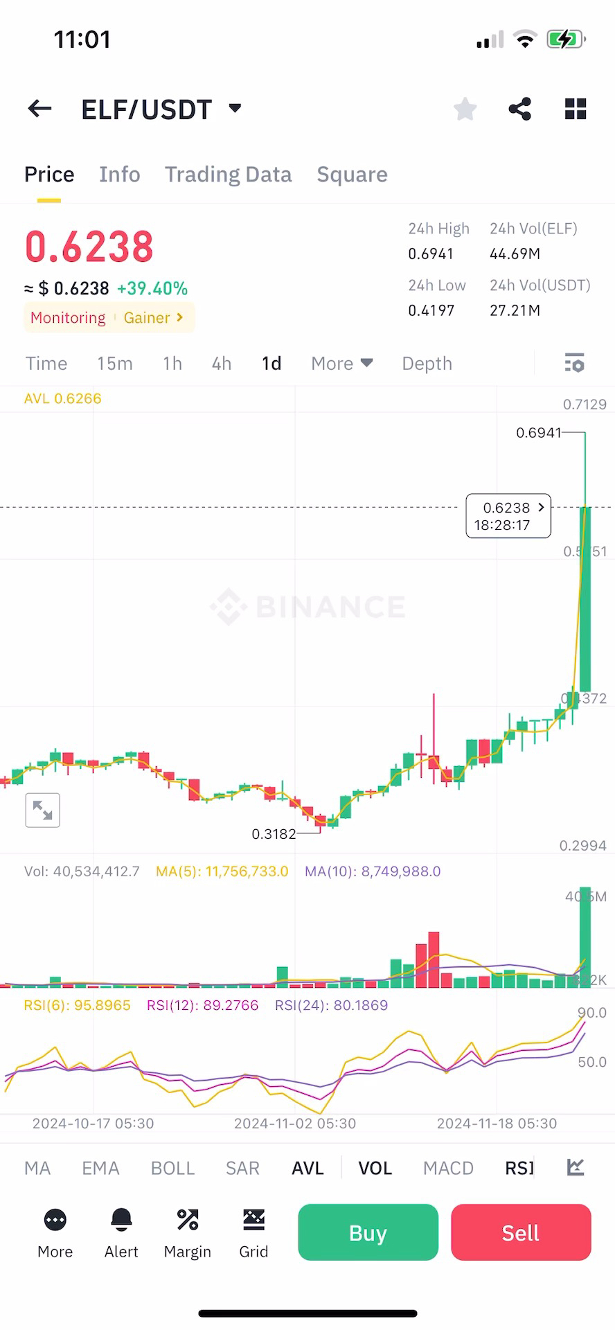 🚀The latest trends for $ELF /USDT are looking promising. ⚡️Key Trends ...