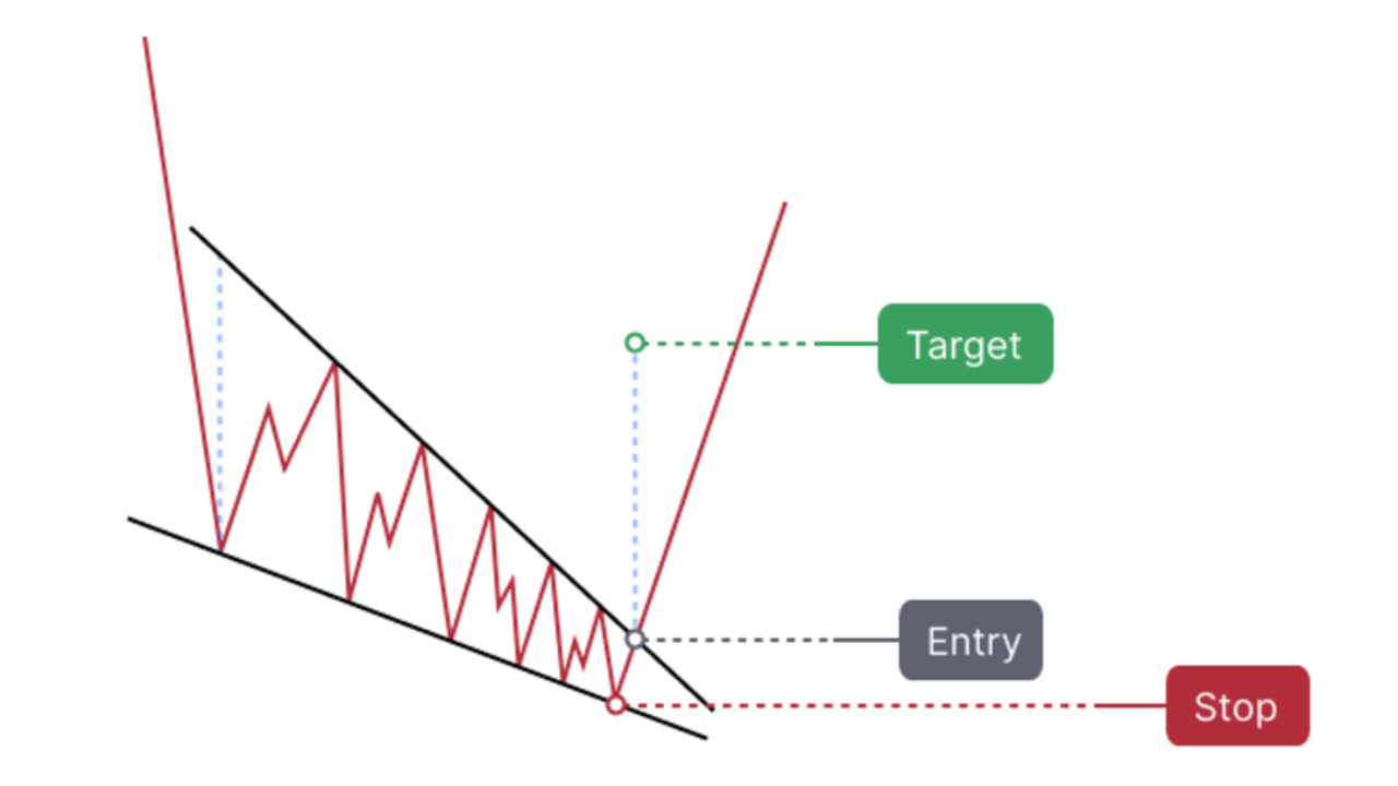 Cómo Operar con el Patrón de Cuña Descendente | Abdullah Al Nahid en Binance Square