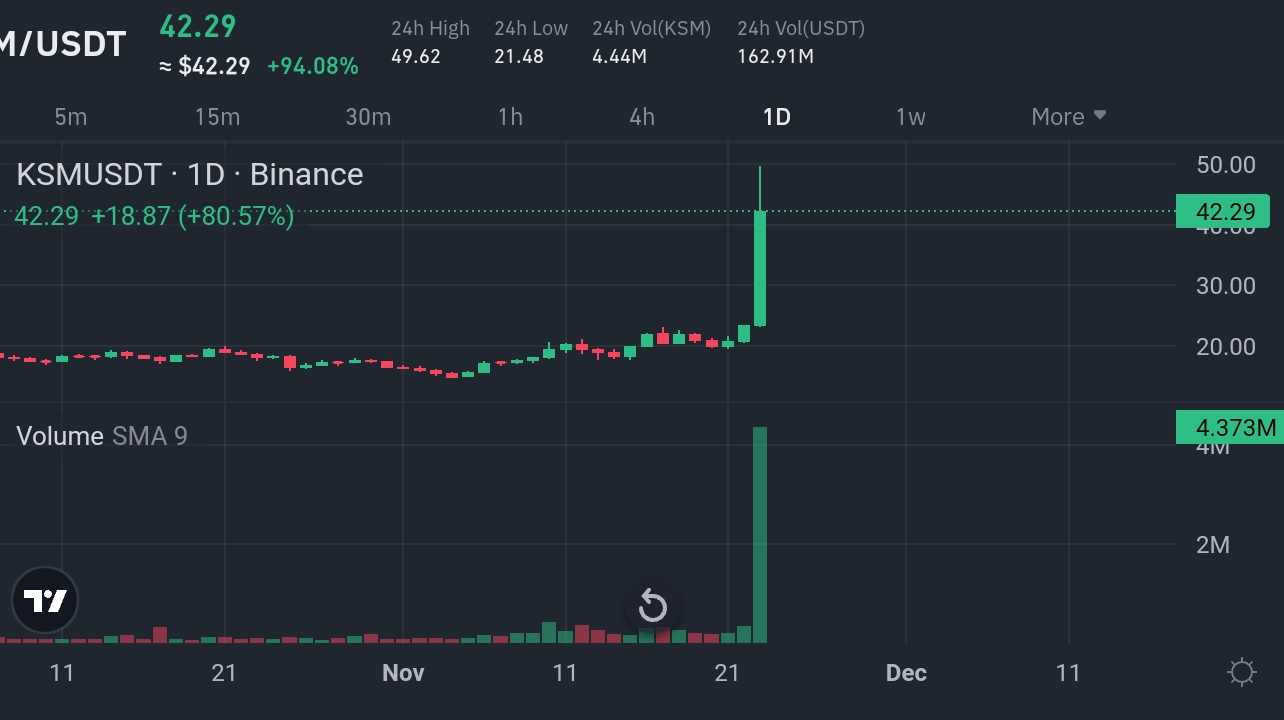 KUSMA COINS UPDATE ON CURRENT SITUATION 🔥🔥🔥🔥👇👇KSM EXPLODES 94% PEEK 24 HOUR'S | CRYPTO TWILIGHTS ...
