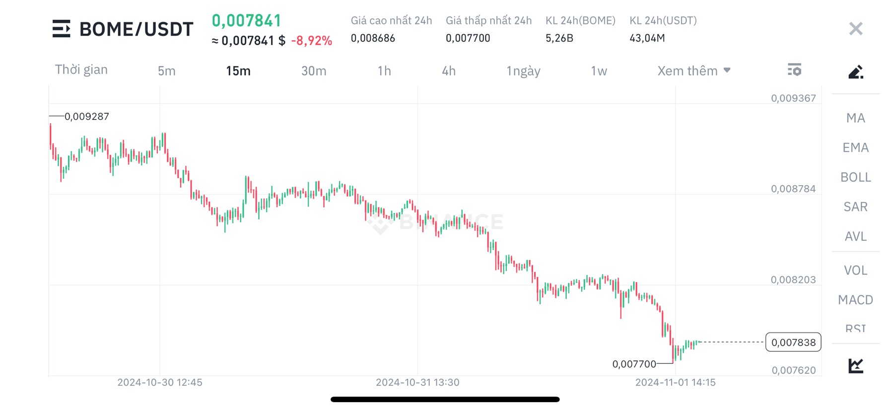 The analysis of the BOME/USDT price chart shows clear volati | 21M Fund on Binance Square