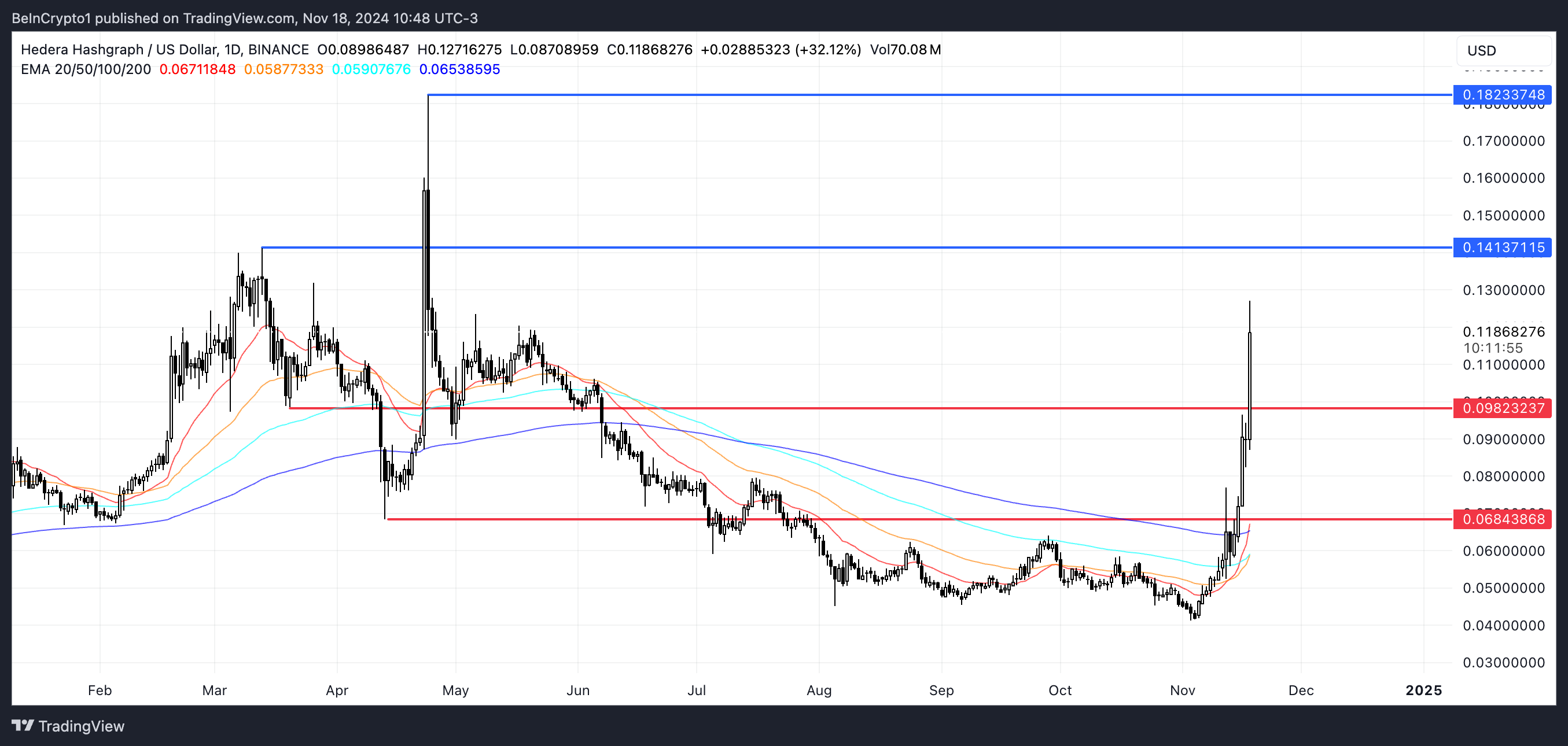 Highest HBAR Price In 7 Months What s Next TinTucBitcoin On Binance Highest HBAR Price In 7 Months What s Next TinTucBitcoin On Binance