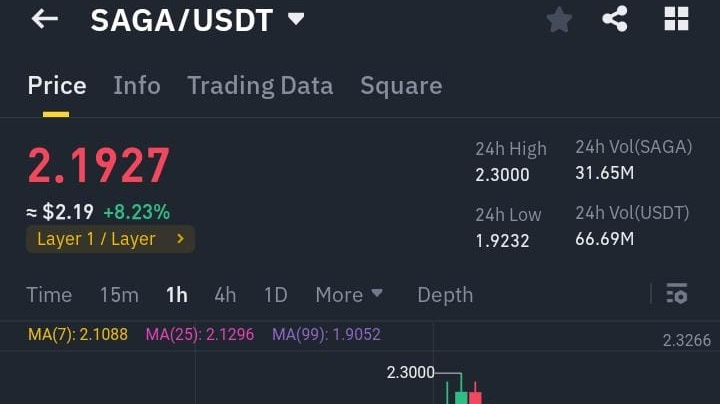 KEYLEVEL TARGETS AND STOP-LOSS ANALYSIS (SAGA/USDT) 💹🚀 | CRYPTO-EAGLE on Binance Square