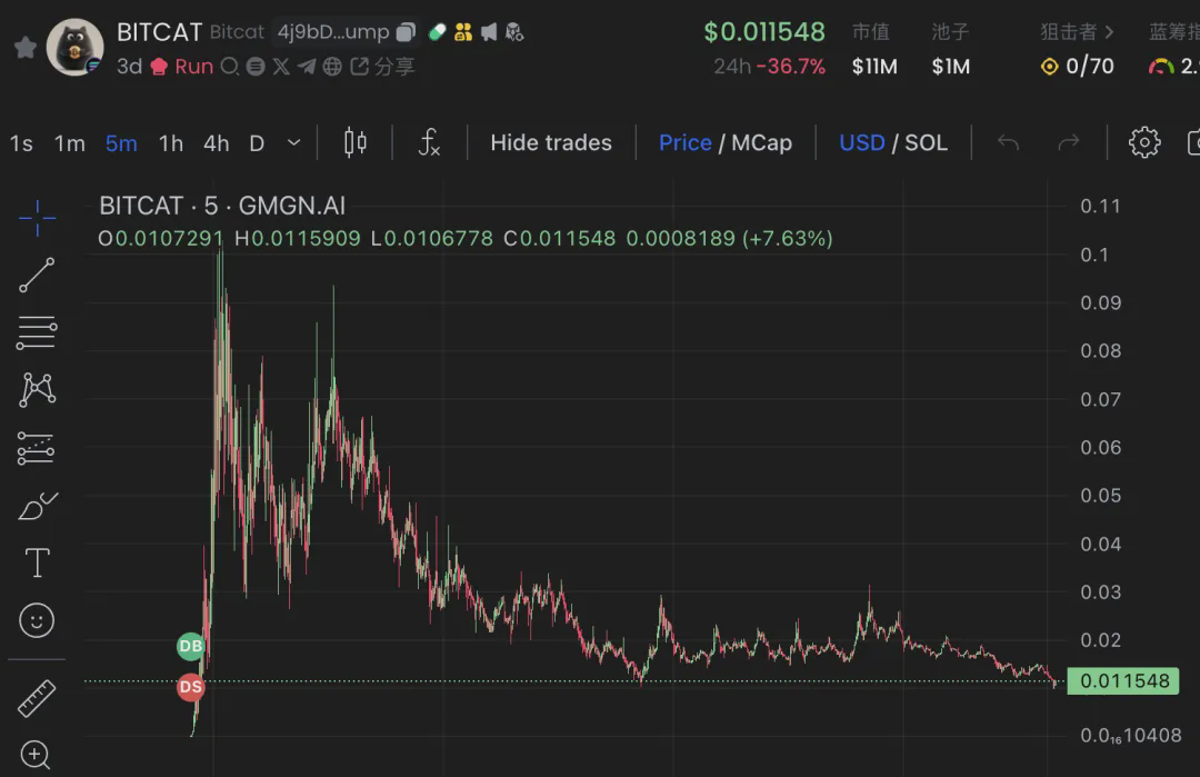 How to use GMGN to play with Meme coins (beginner's guide) | Biteye on Binance Square