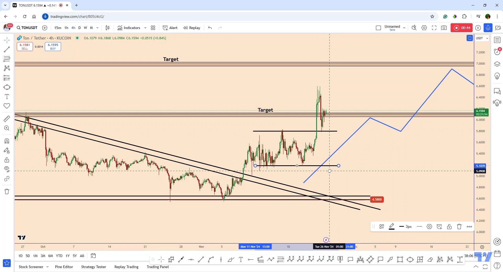 $TON /USDT: Bullish Trend Remains Intact After TON/USDT reached our ...