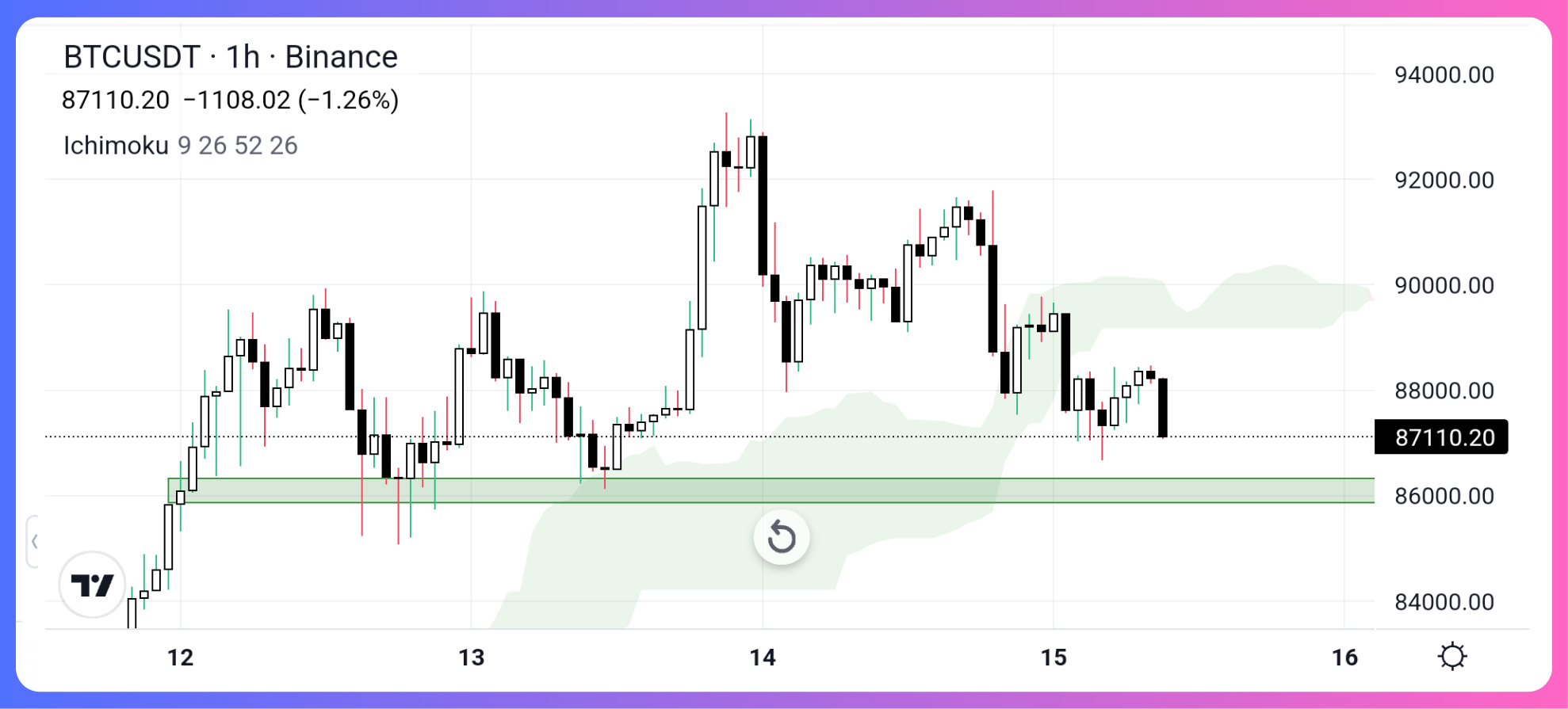 $BTC Draw Your Conclusions | Techandtips123 on Binance Square