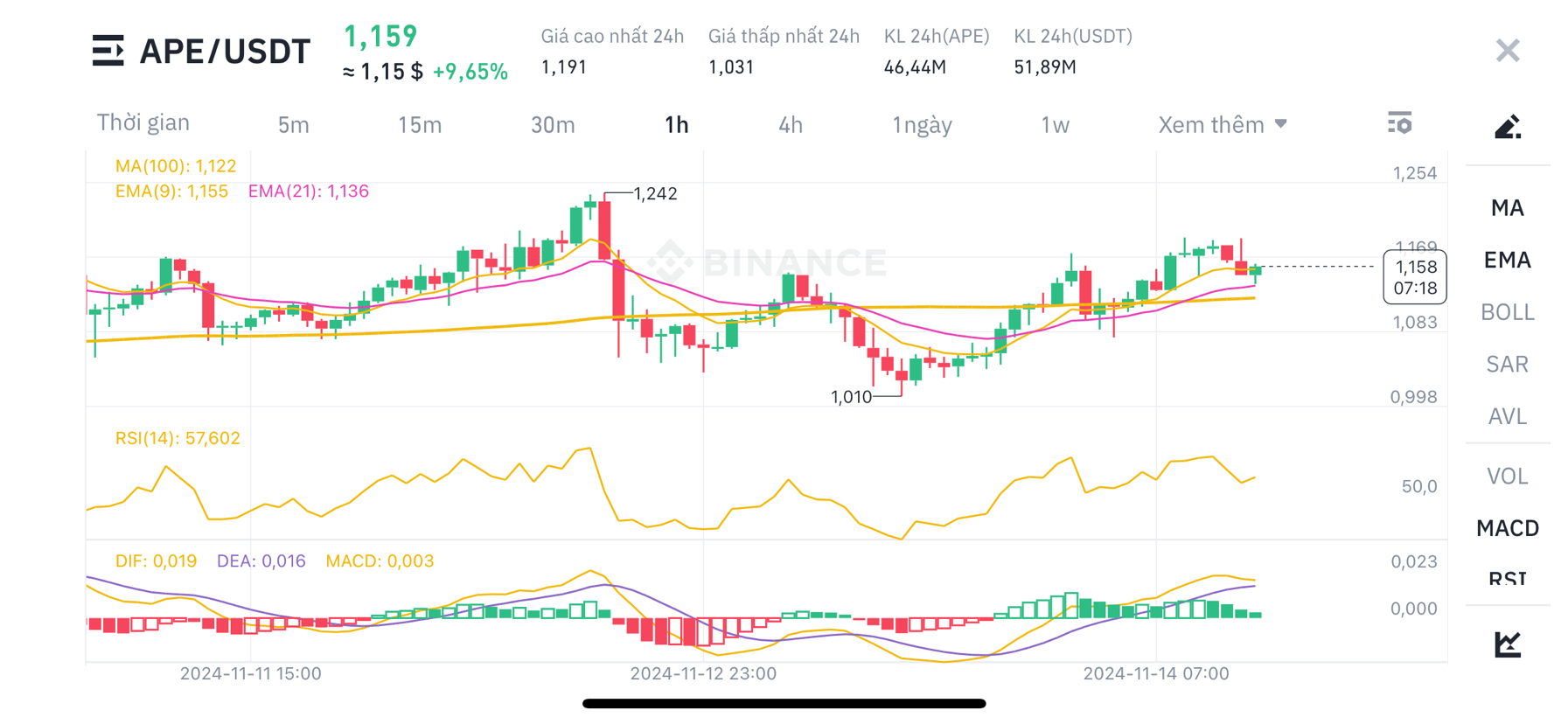 APE/USDT Analysis Introduction: This report provides an ove | 21M Fund ...