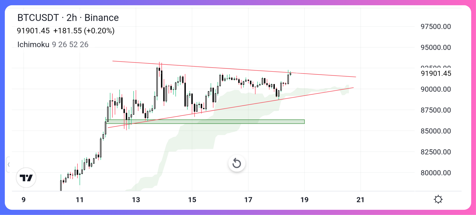 🔥🔥 𝐁𝐢𝐭𝐜𝐨𝐢𝐧 𝐃𝐚𝐢𝐥𝐲 𝐀𝐧𝐚𝐥𝐲𝐬𝐢𝐬 🔥🔥 - $B | Techandtips123 on Binance Square