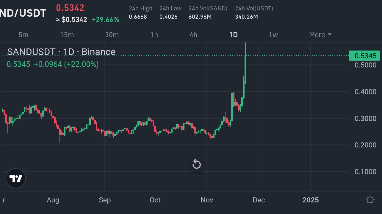😇 SAND/USDT COIN ANALYSIS ON CURRENT SITUATION 🔥🔥🔥🚀🚀👇👇22%PUMPED | CRYPTO TWILIGHTS on Binance Square