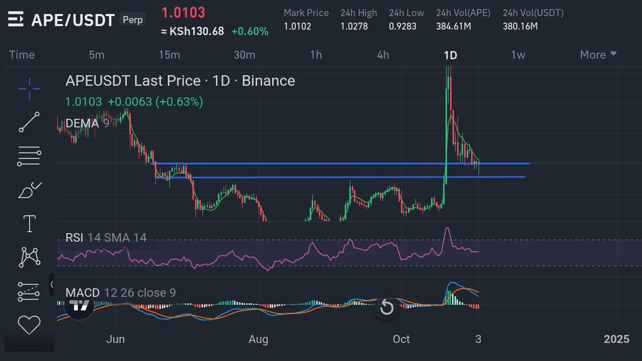 Looking at the APE/USDT chart, here’s a quick breakdown of some ...