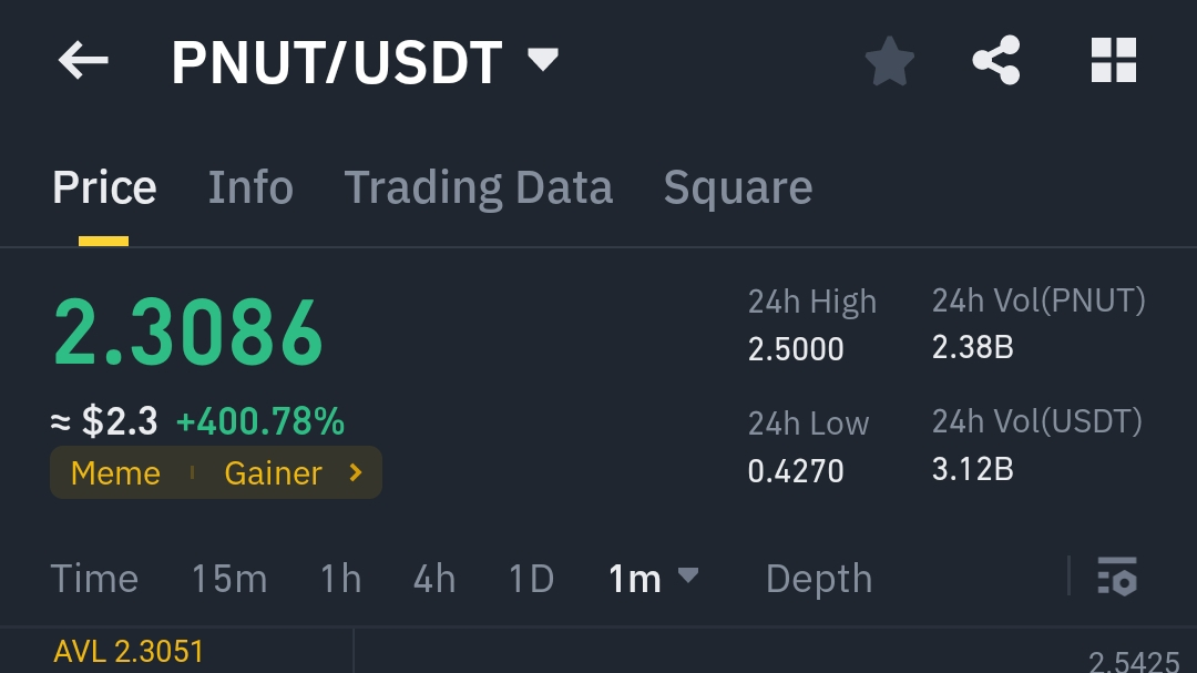 🚨🚨Analysis of PNUT/USDT Trading Chart 📊📊 earn every Wednesday USDT? 🚨🚨 ...