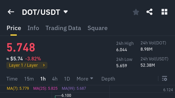 ANALYSIS TARGETS AND STOP-LOSS DOT/USDT📢📈🤫 | CRYPTO-EAGLE on Binance Square