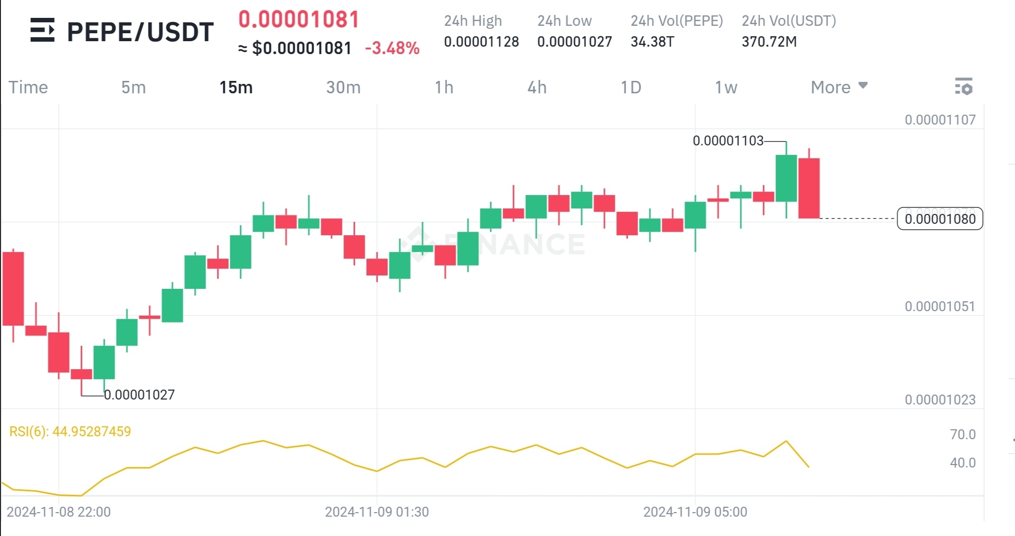 $PEPE is going to start in the downward👎👎👎👎👎 trend temp ...