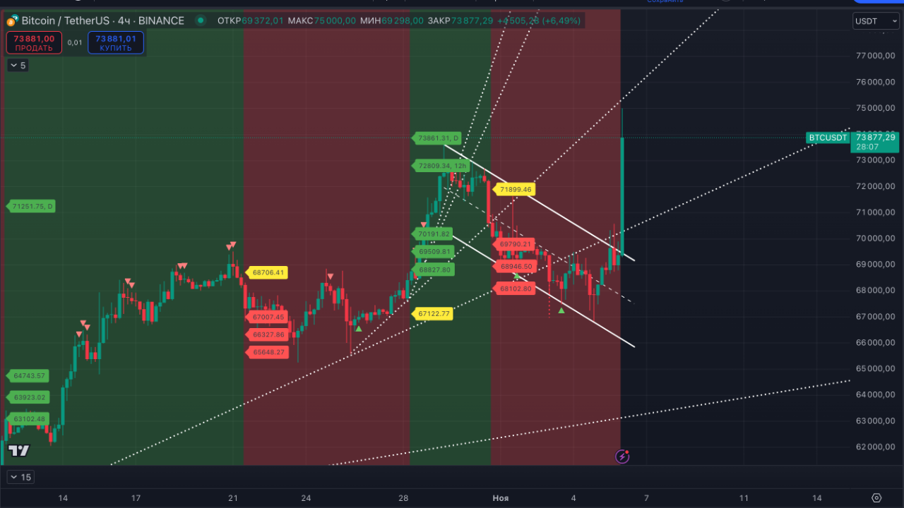 A new ATH for BTC price has been reached - $75,000! Binance spot trading data. | Proekt_73 on ...