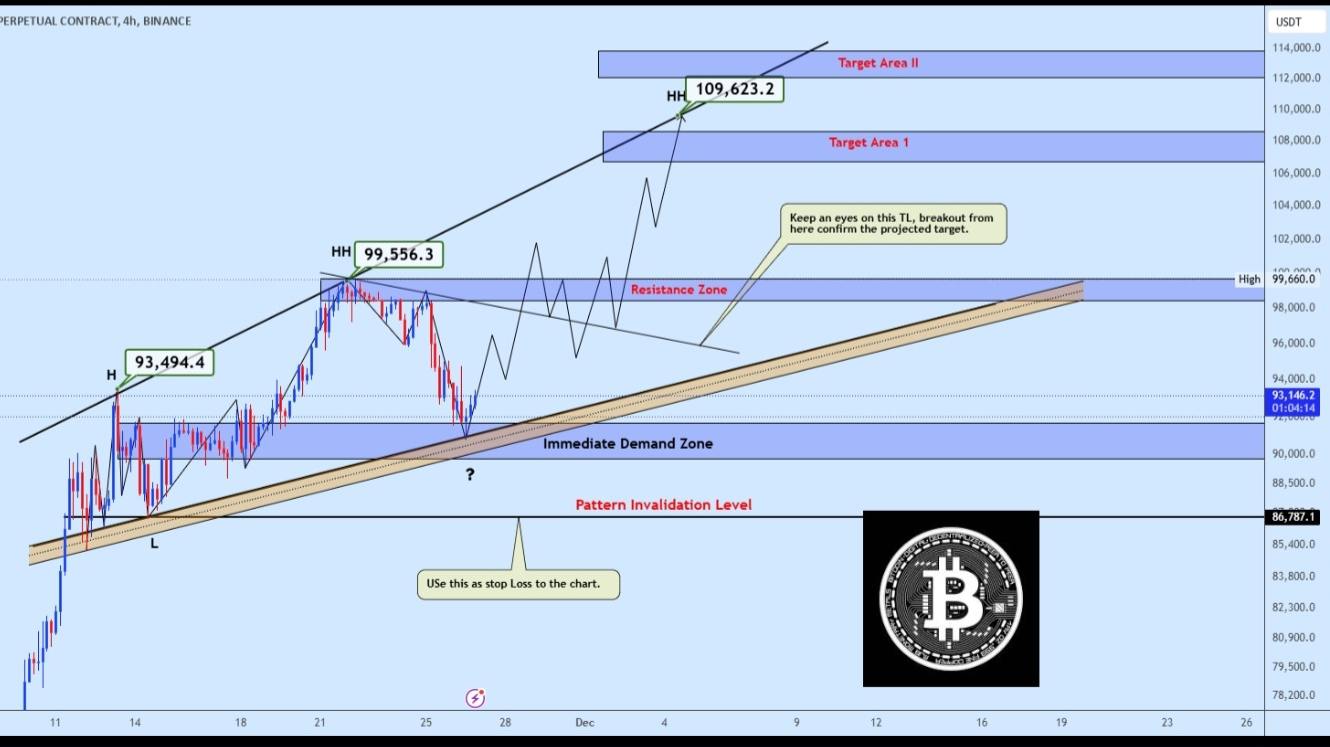 Bitcoin (BTC/USDT) Technical Analysis | Jaymax on Binance Square