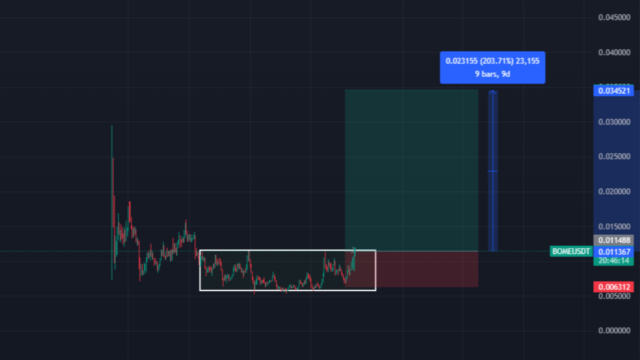 BOME COIN 200% PUMP ALERT!! | CryptoCreekk on Binance Square