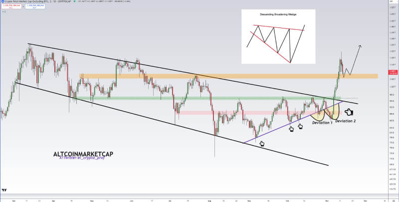 Altcoin Market Set to Soar After Major Breakout Signals Bullish ...