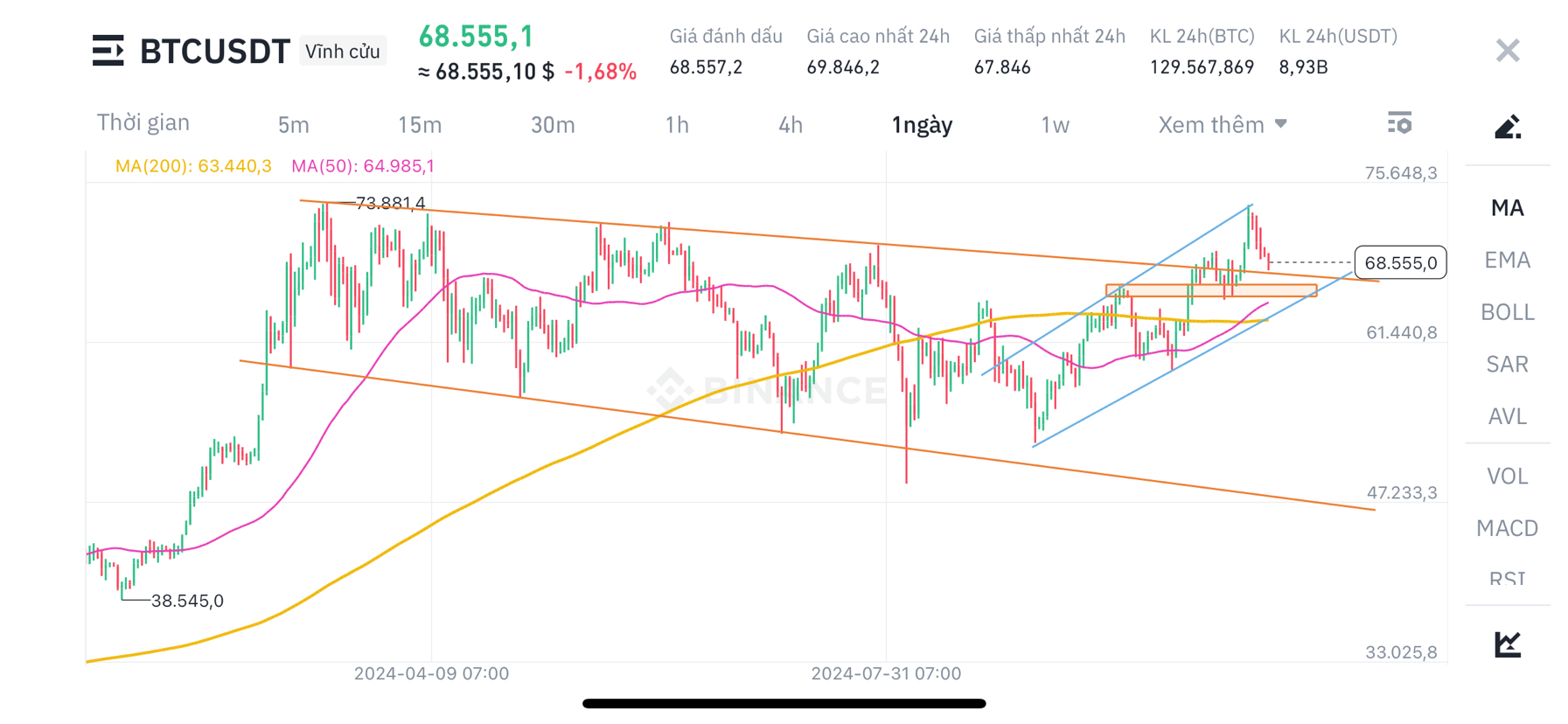 $BTC BTC/USDT is moving within a short-term upward channel a | Chart Ace on Binance Square