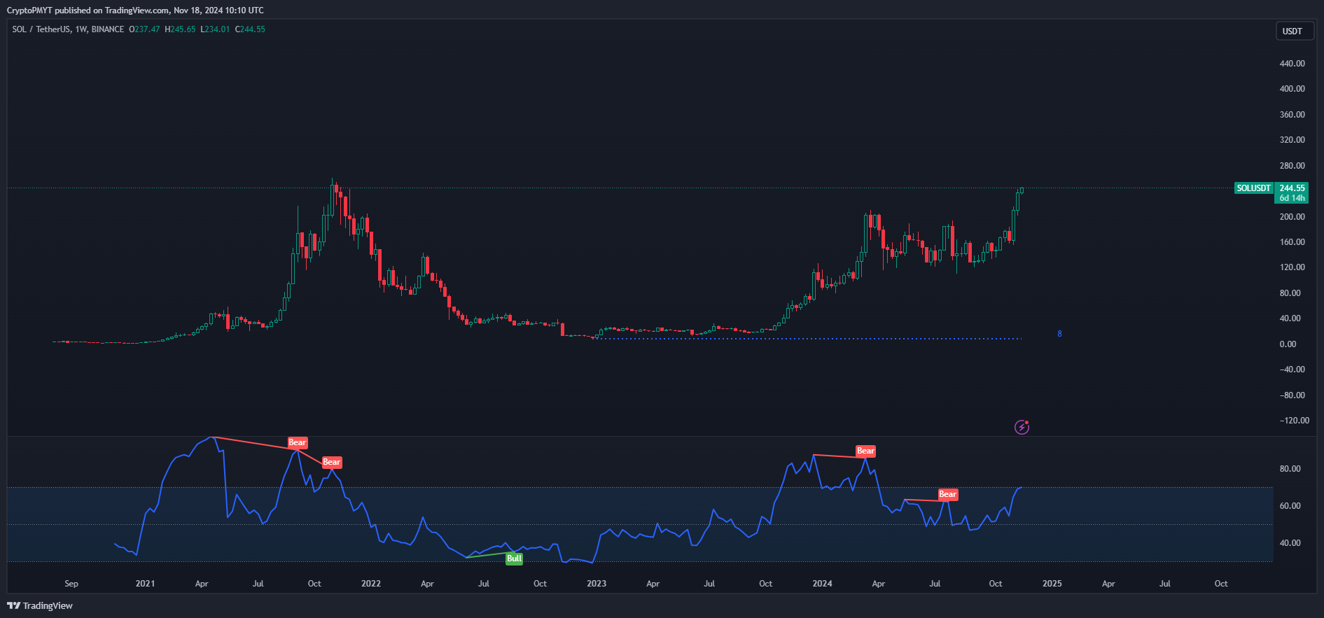 🌟 Solana Soars Towards $260: Spot ETF Buzz Builds Momentum! | Crypto PM on Binance Square