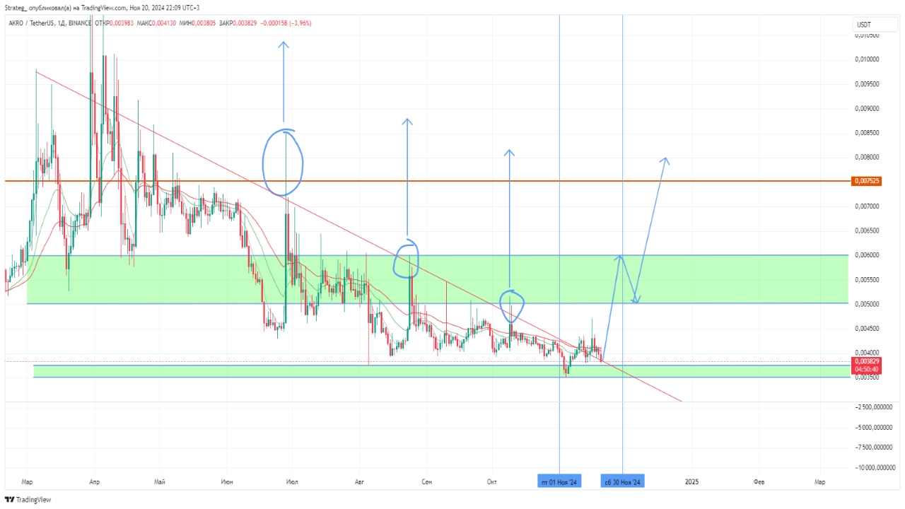 AKRO finishes accumulation before breakout | Crypto_Guru_Free on ...